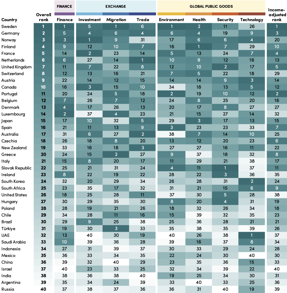 Commitment to Development Index 2023 | Center For Global Development